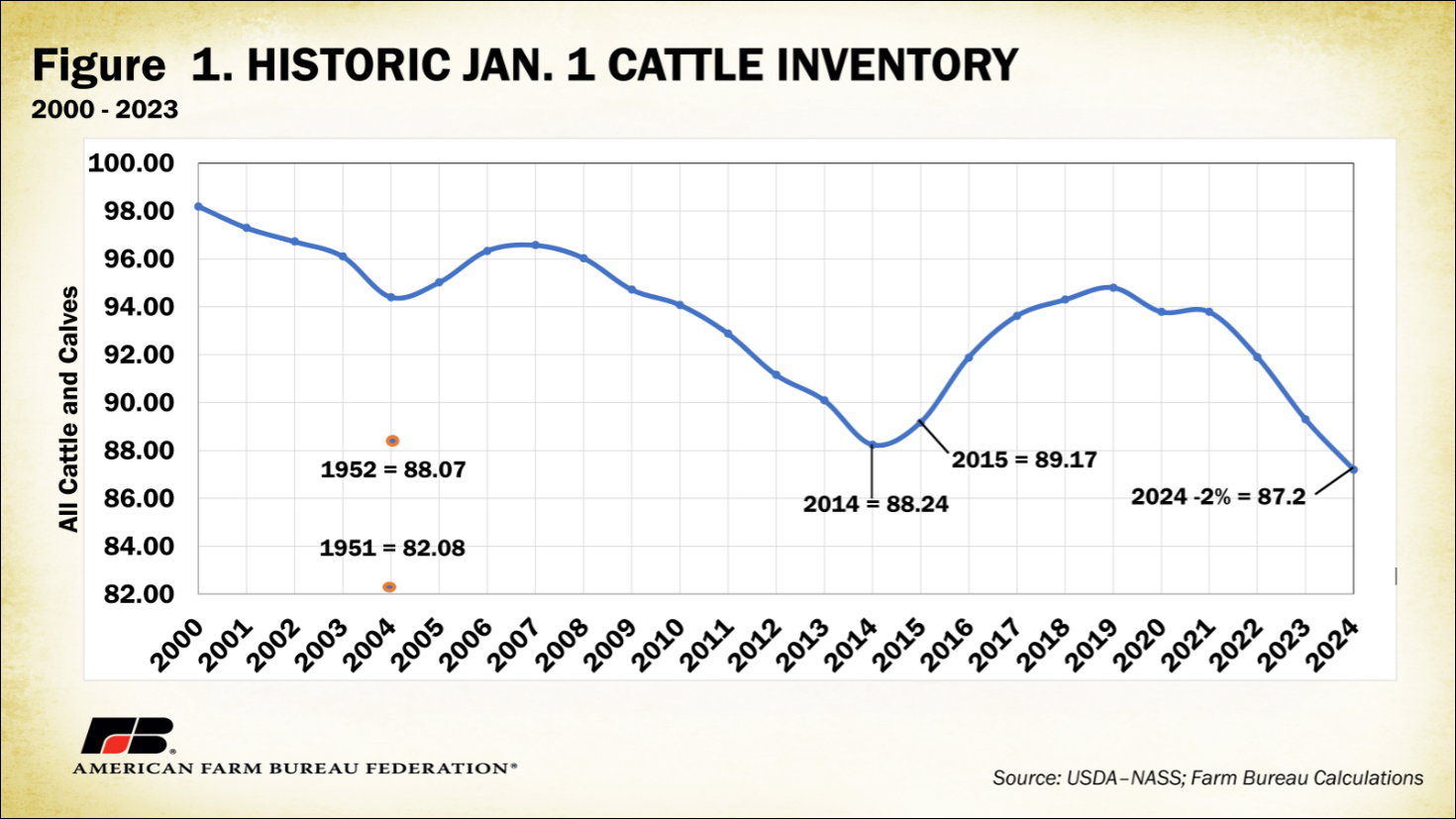 Shrinking herds and a 'strange situation' — what's behind the smallest ...