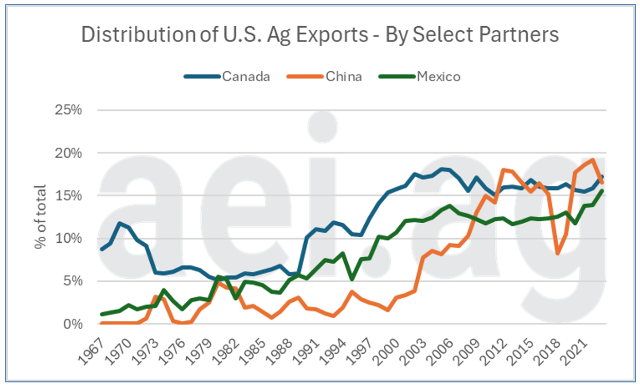Multiple factors contributed to 10% decline in 2023 ag exports ...