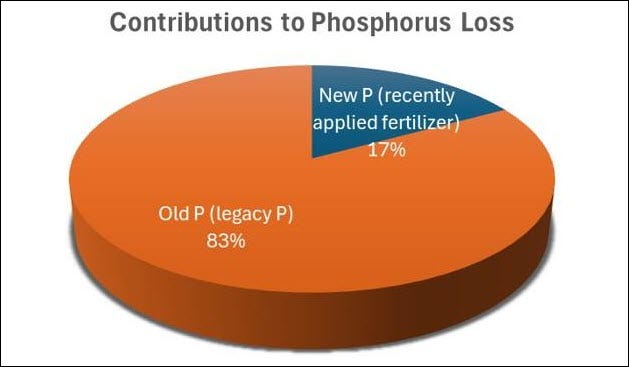 Legacy phosphorus: The enduring hidden driver of tile drainage loss ...