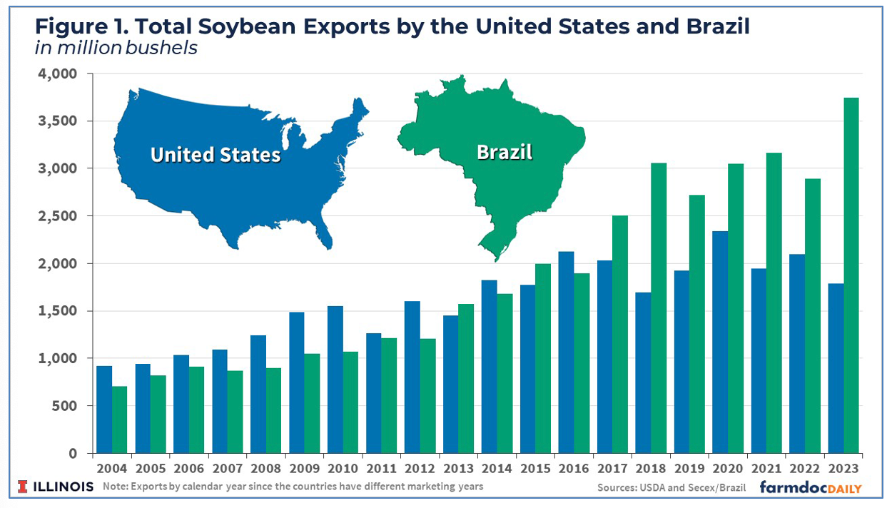 The US, Brazil, and China soybean triangle: 20 years in the making ...