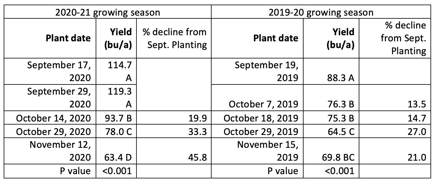 Planting wheat in late October or early November? Make sure to follow ...