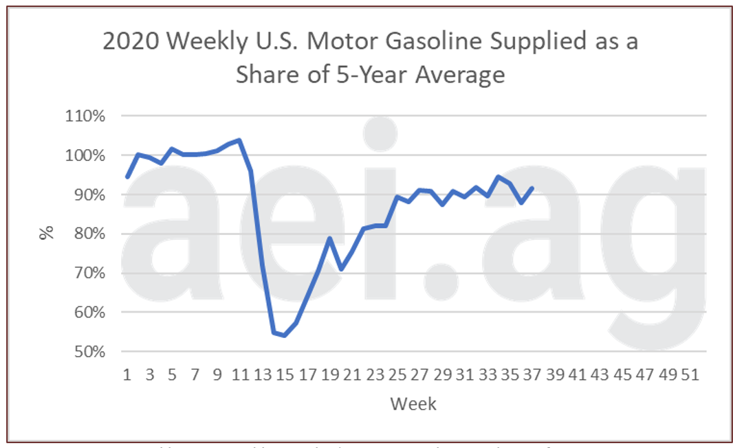 U.S. gasoline consumption trends - why it matters to agriculture ...
