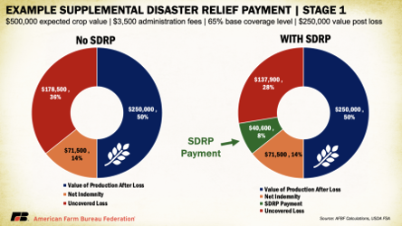 What to know about USDA's new $16B Supplemental Disaster Relief Program ...