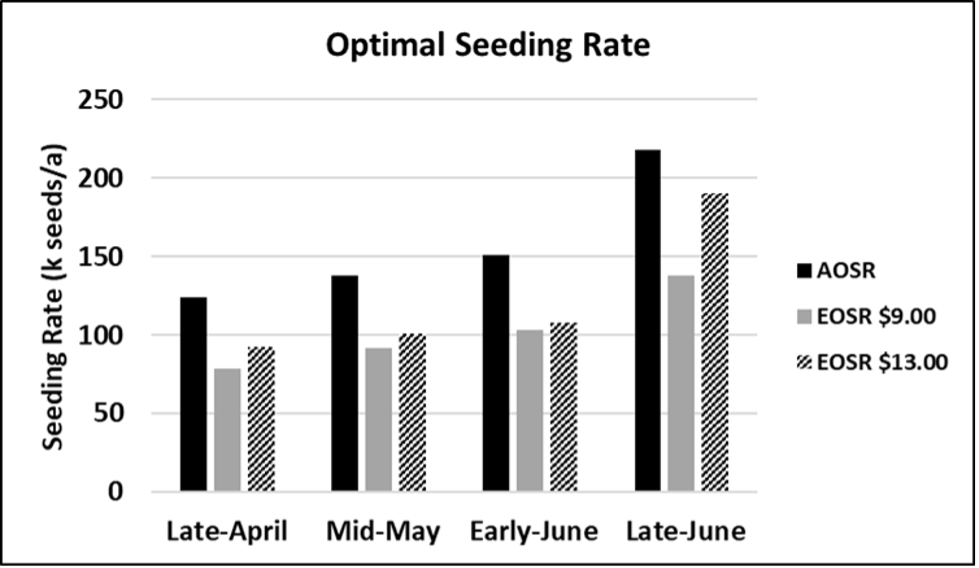 Match soybean management decisions with plant date to maximum profits ...