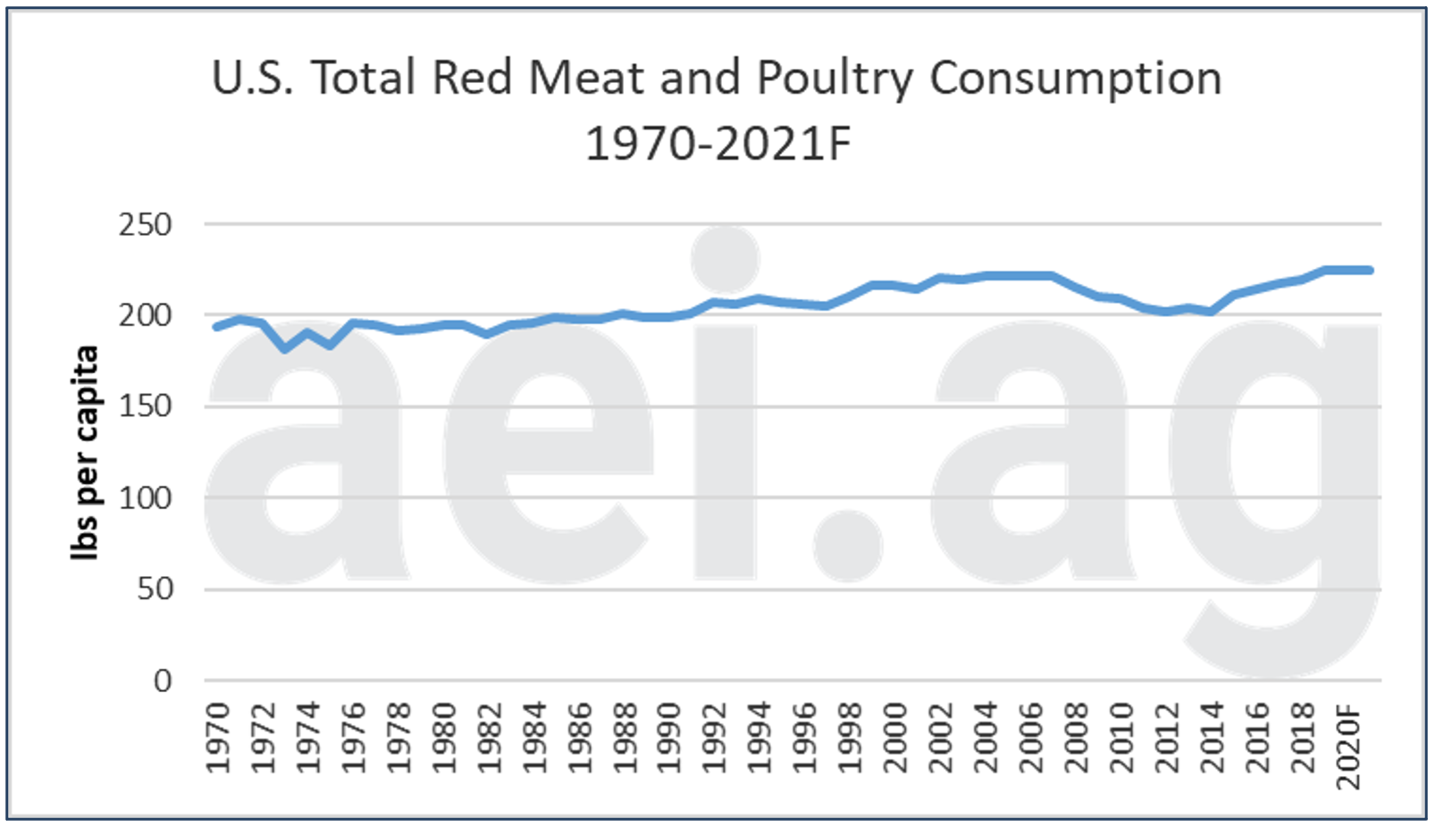 US meat consumption trends and COVID-19 impacts? - Michigan Farm News