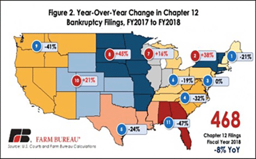 Chapter 12 bankruptcies lower across farm country - Michigan Farm News