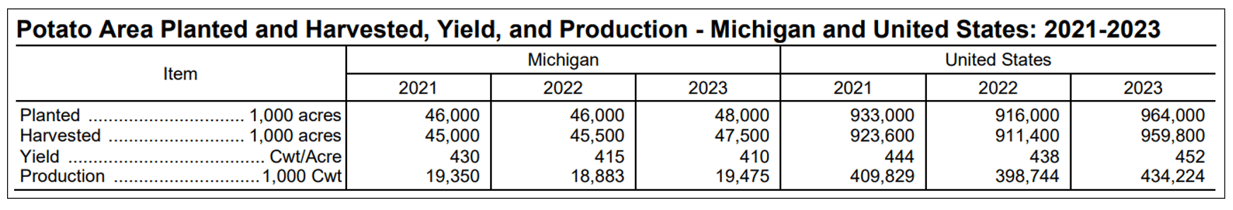 Michigan potato production grows, yields fall - Michigan Farm News
