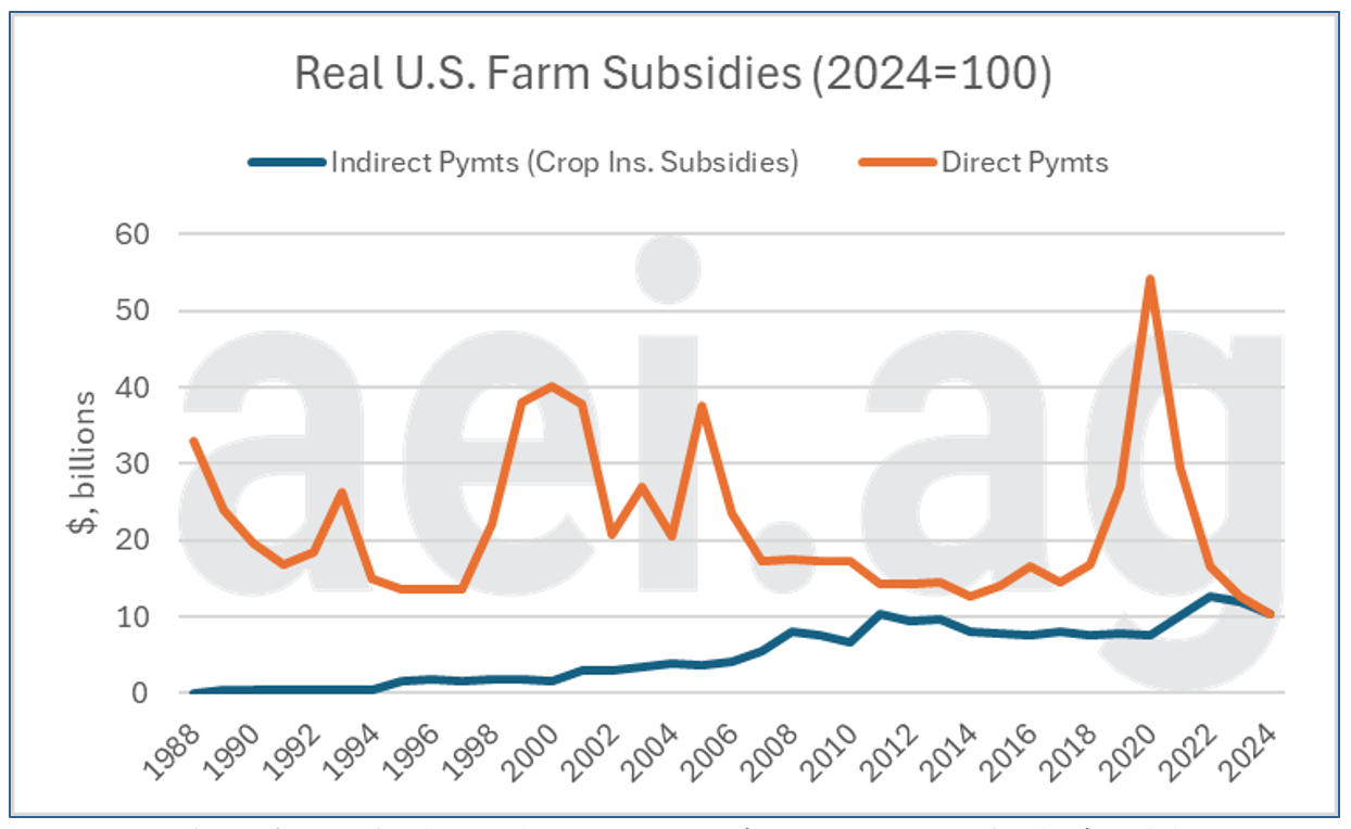 Will crop insurance subsidies eclipse direct farm program payments ...