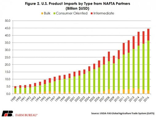 Revisiting NAFTA: Implications for U.S. agricultural markets - Michigan ...