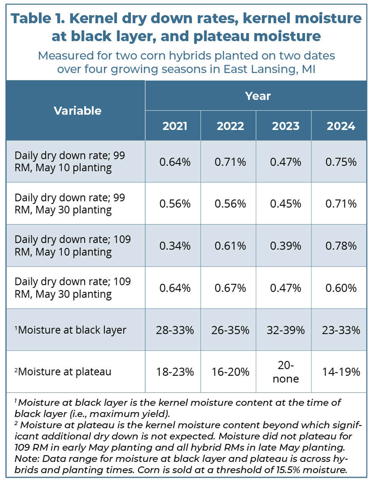 Kernel dry down insights for Michigan corn growers - Michigan Farm News
