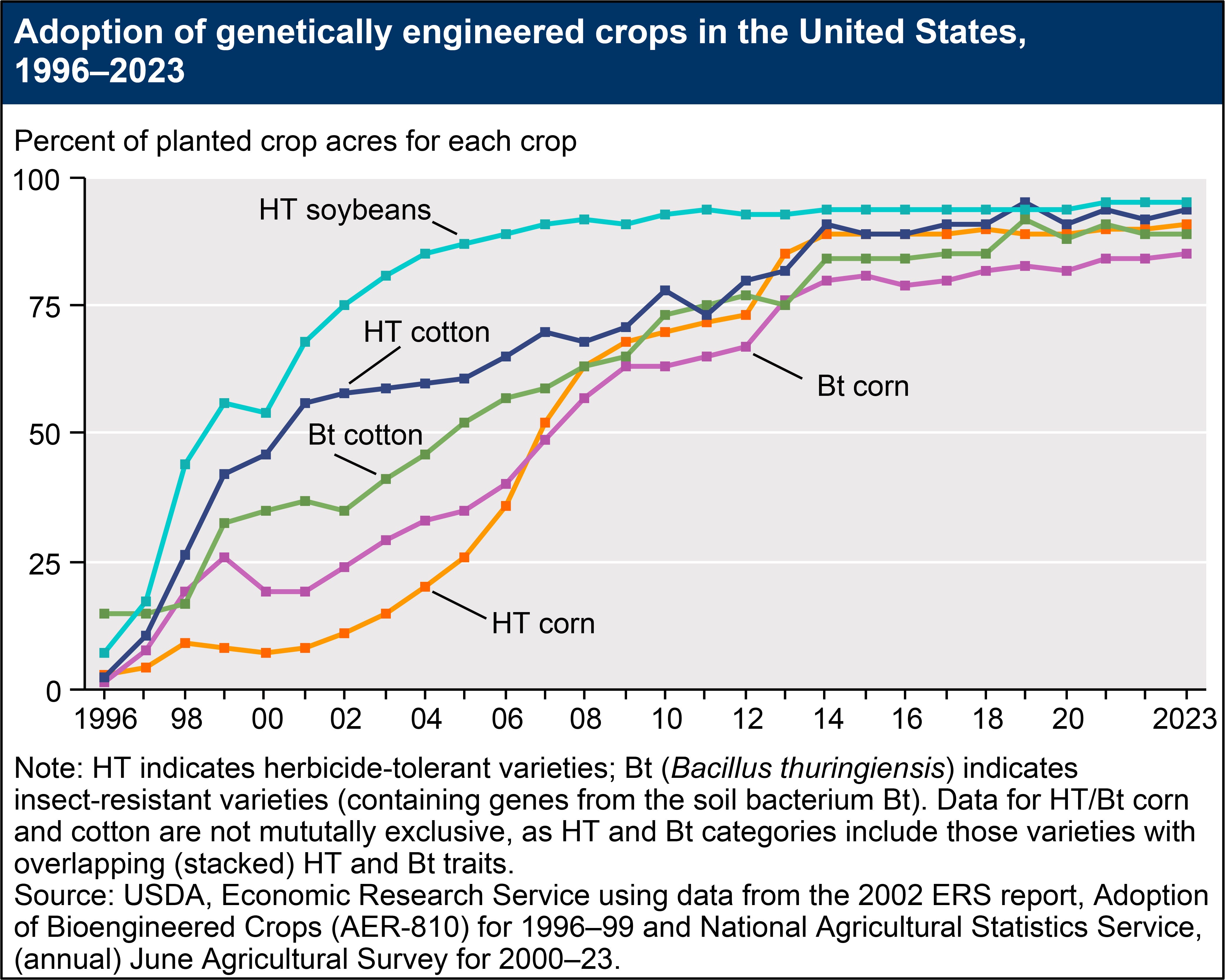 Michigan adoption of GMO corn, soybean seed technology mirrors national ...