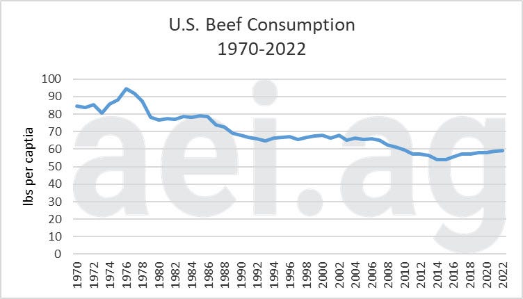 Beef consumption continues higher, but is there trouble ahead ...