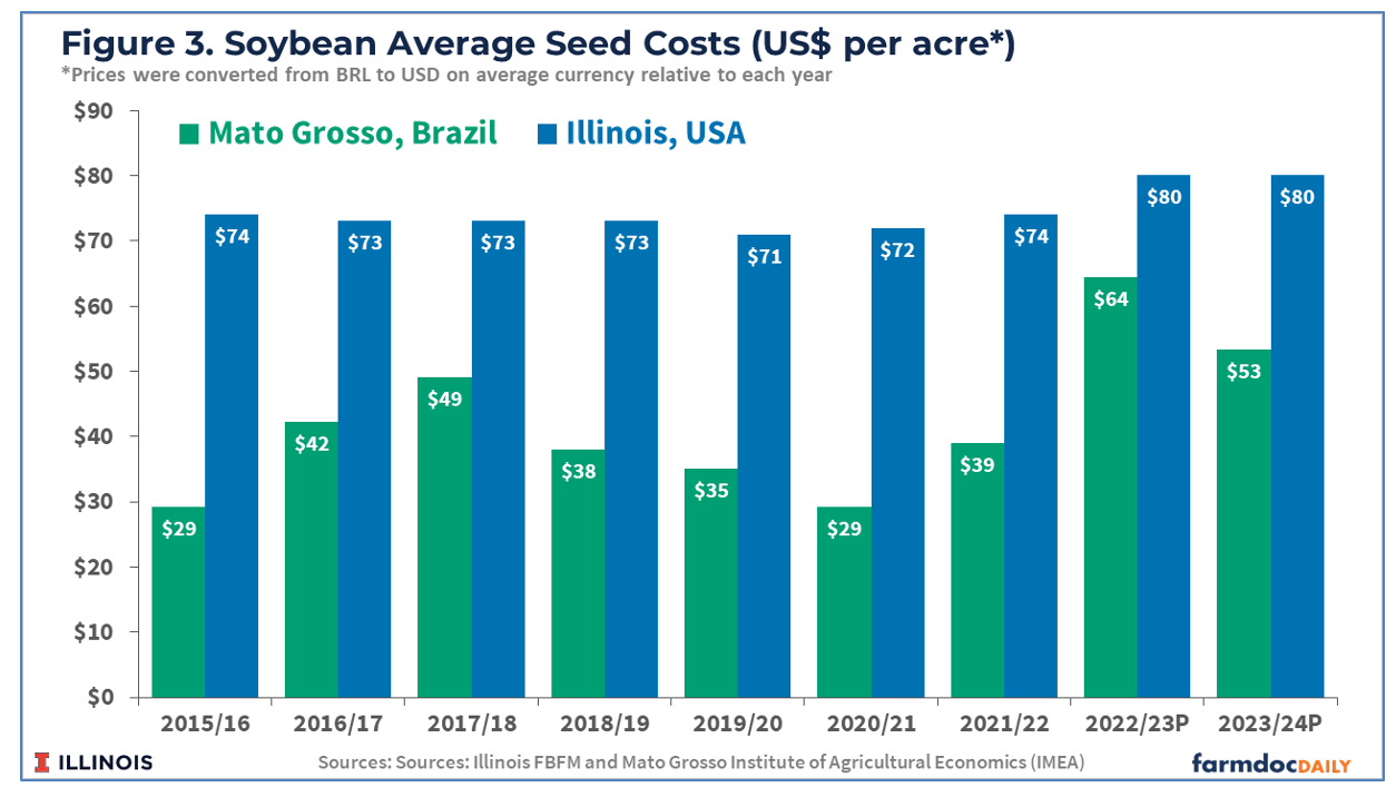 Comparing direct costs of soybean production in the US and Brazil ...